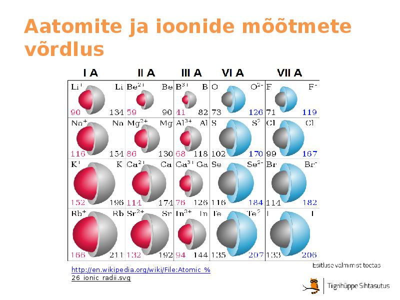 Ioonide tekkimine ja iooniline side - Konspekt | Keemia