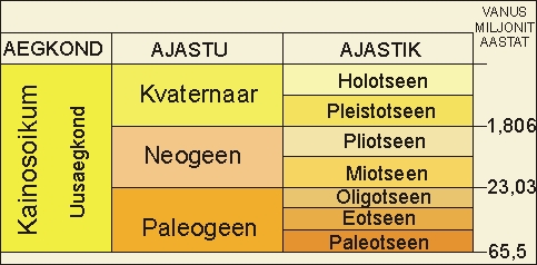 Elu areng Maal | Bioloogia