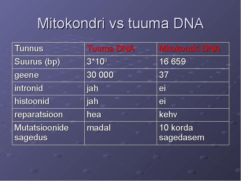 DNA ja RNA | Bioloogia - Molekulaarbioloogia